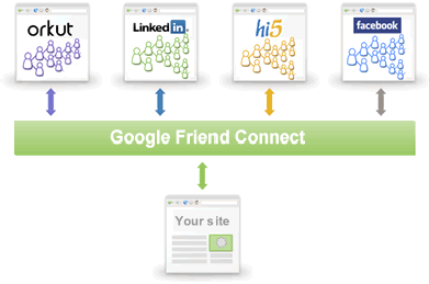 Tech-Dude Repository: Google launches Friend Connect - a social network ...